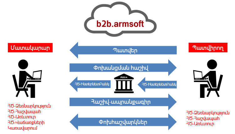 b2b.armsoft հարթակի մասին