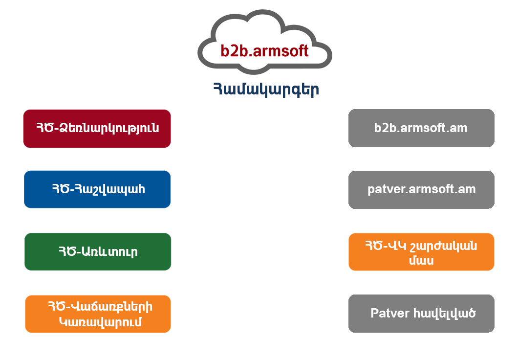 b2b.armsoft հարթակի մասին